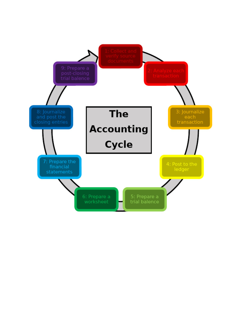 The Accounting Cycle | PDF