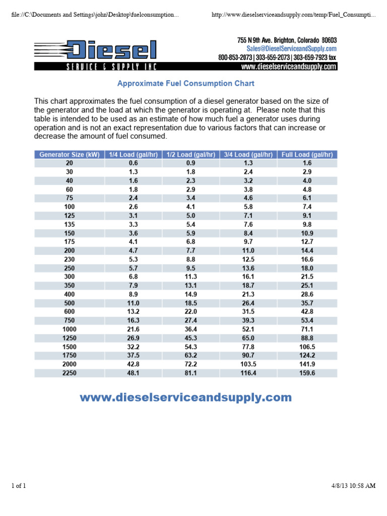 Engine Generator Approximate Fuel Consumption | PDF