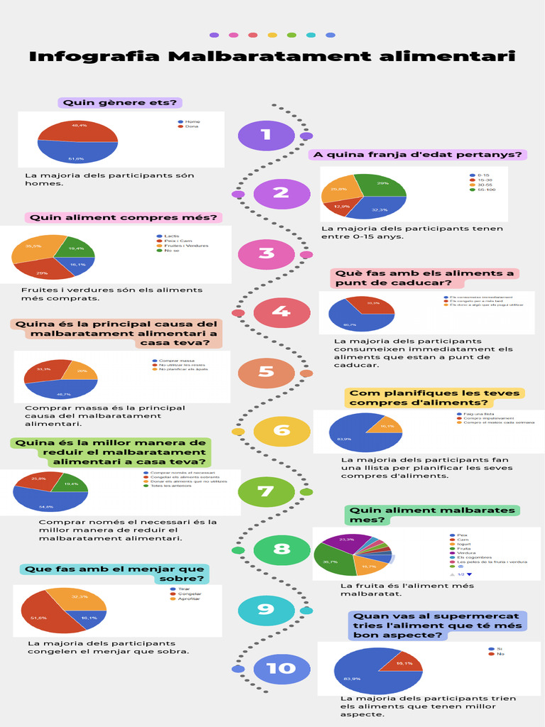 Infografía Malbaratament Alimentari | PDF