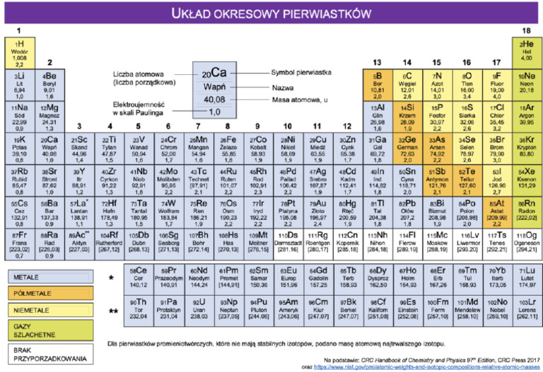 Uklad Okresowy | PDF