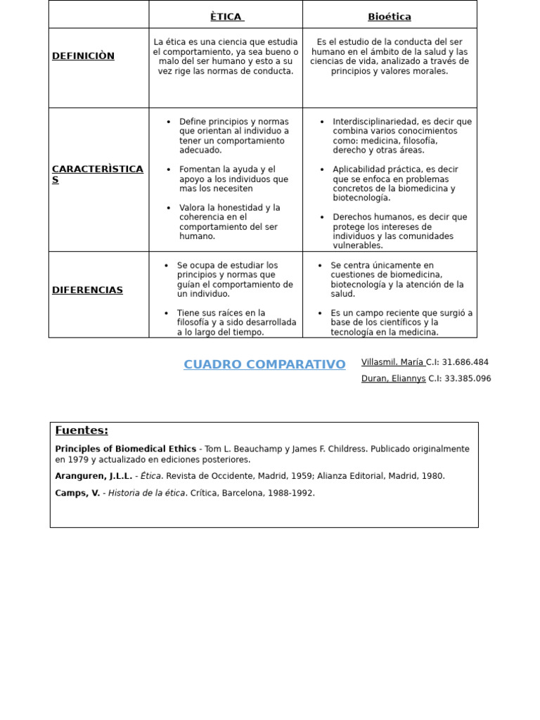 CUADRO de Etica y Bioetica | PDF | Bioética | Educación en artes liberales
