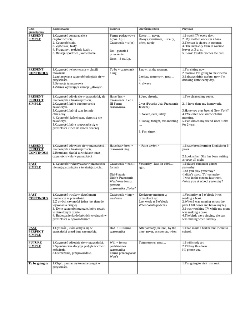 Angielski- czasy | PDF