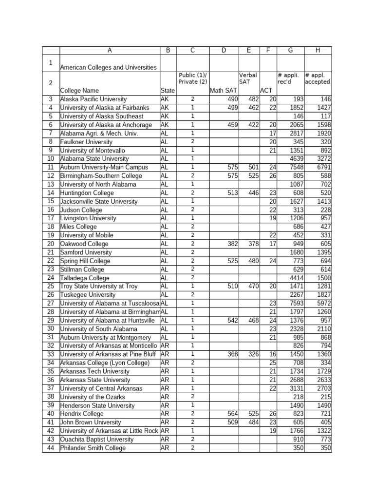 American Colleges and Universities Data | PDF | Connecticut | Indiana