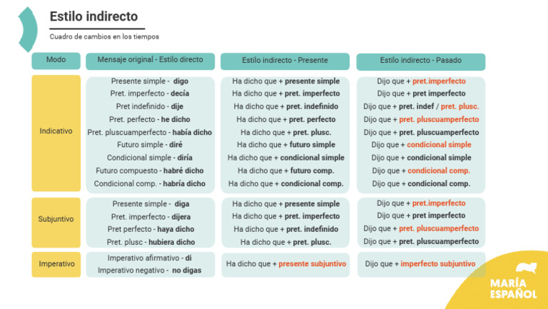 Estilo Indirecto | PDF