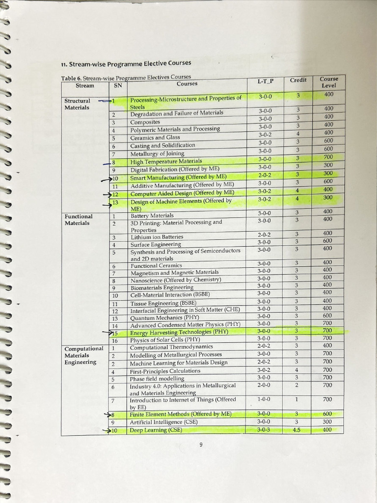 Program Elective Courses | PDF