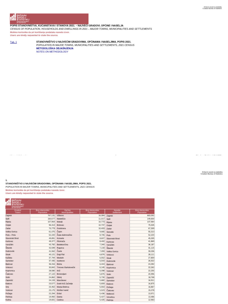 Popis 2021-Stanovnistvo Najveci Gradovi Opcine I Naselja | PDF