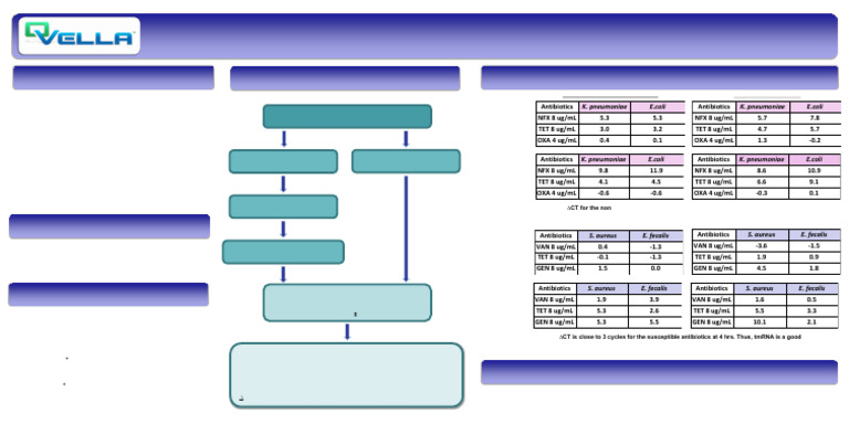 ASM 2018 Qvella Poster PDF | PDF | Escherichia Coli | Messenger Rna