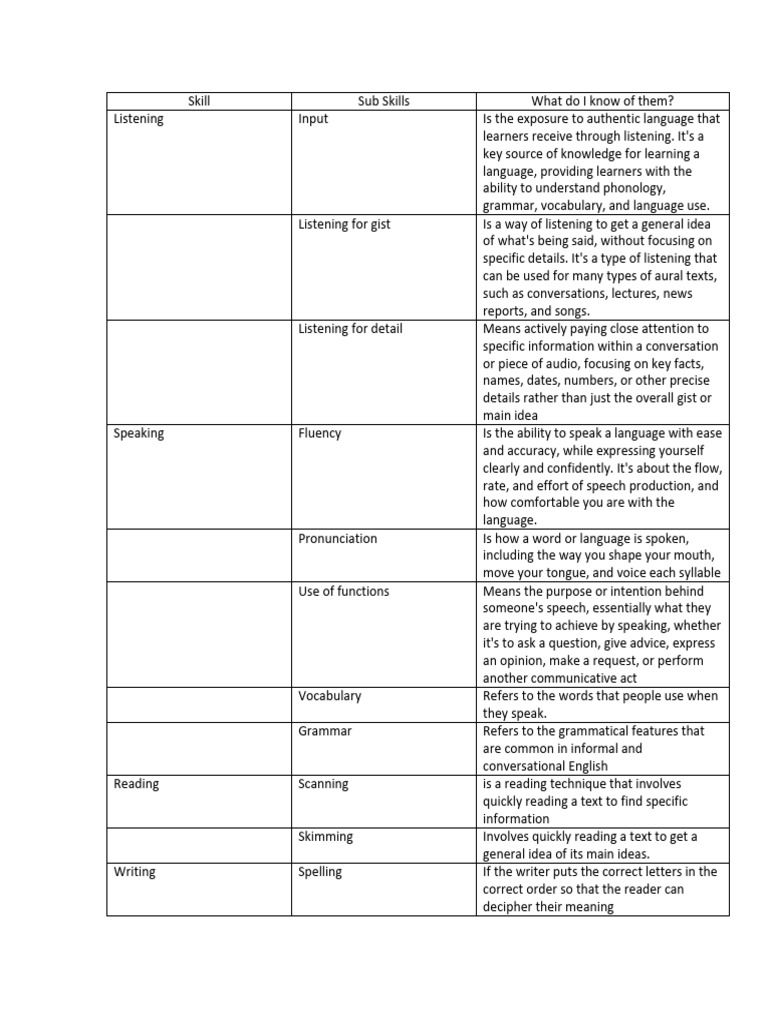 Language Skills: Listening, Speaking, Reading, Writing | PDF ...