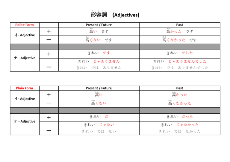 Japanese - ADJECTIVES-CONJUGATIONS | PDF