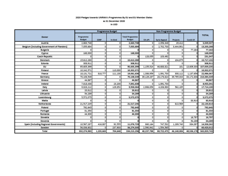2020 Eu - and - Eu - Member - States - Overall - Pledges - 0 | PDF ...