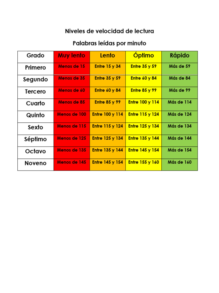 Niveles De Velocidad De Lectura Por Grado Pdf