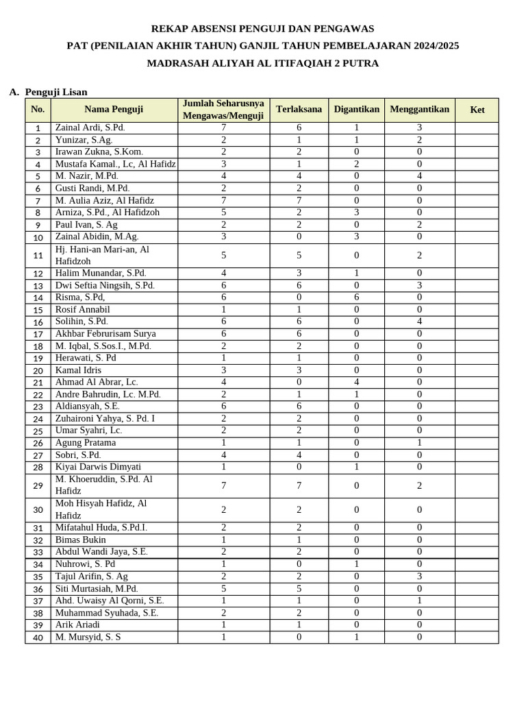Tabel Rekap Absensi Penguji Ganjil 24-25 | PDF