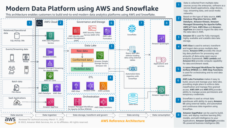 data-platform-on-aws-and-snowflake-ra | PDF | Amazon Web Services ...