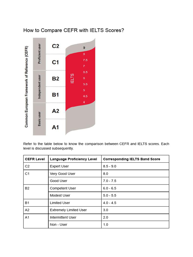 Cefr Level Ielts B852a211fe | PDF | International English Language ...