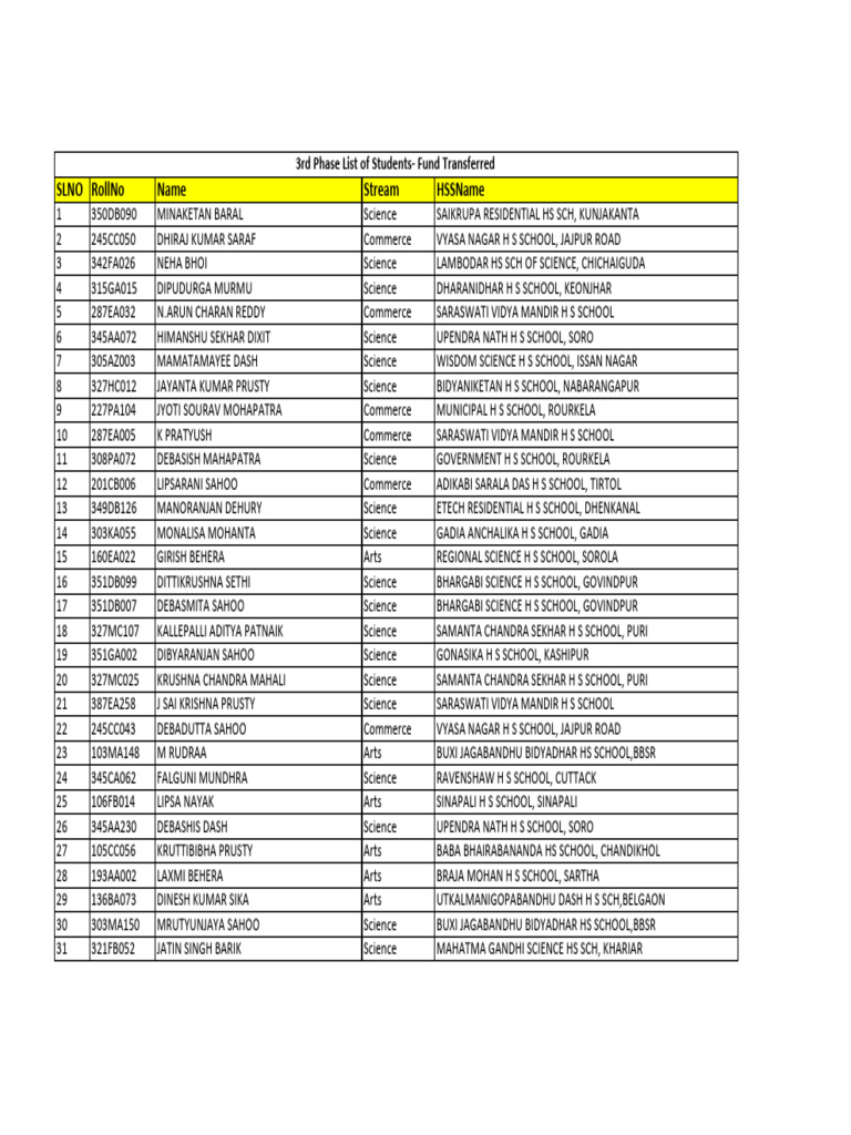3rd Phase List of Students - Fund Transferred (2020-21) - 0 | PDF