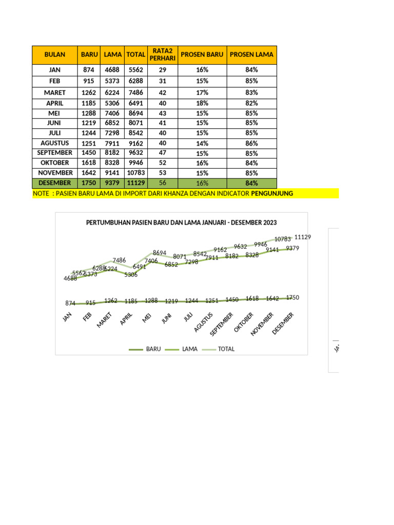 Laporan Kunjungan Baru Lama Okt - Jan 2025 | PDF
