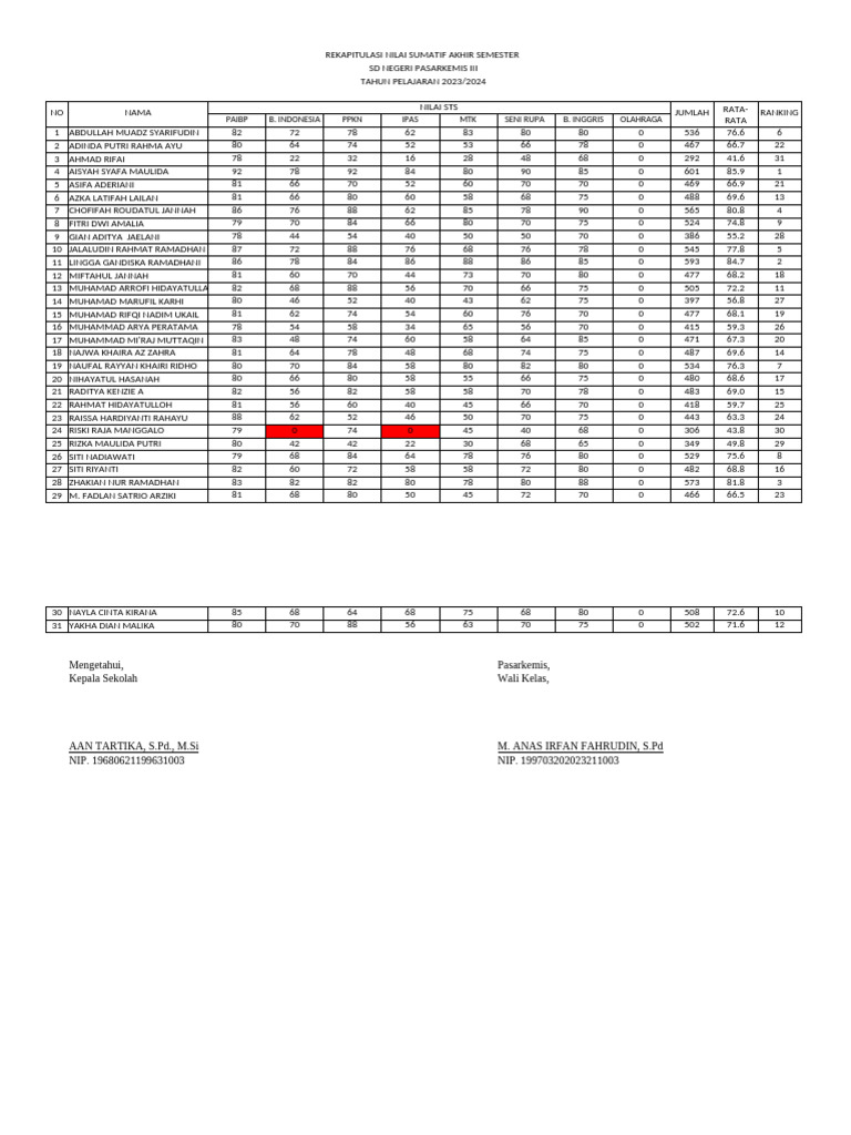 Rekapitulasi Nilai Sas Semester 1 Fase C Kelas 5 2024 | PDF | Life Of Muhammad | Banu Hashim
