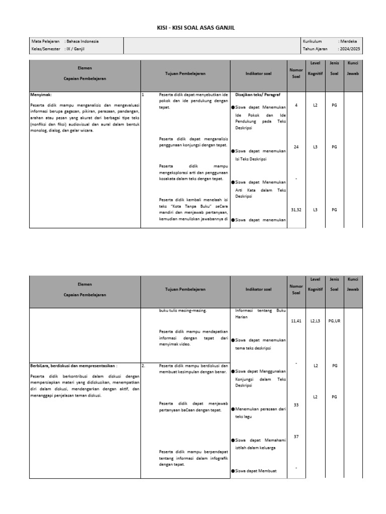 KISI -KISI SOAL B.INDONESIA KELAS 9 KM | PDF