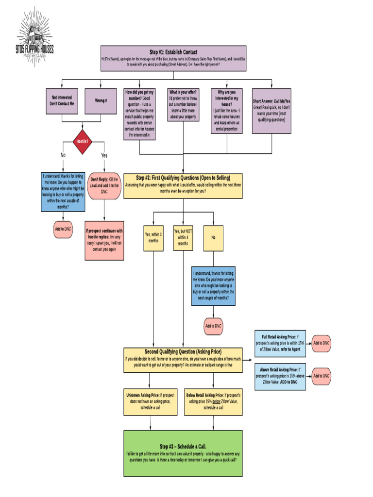 9to5 Flipping Houses Text Messaging Flow: Yes No | PDF
