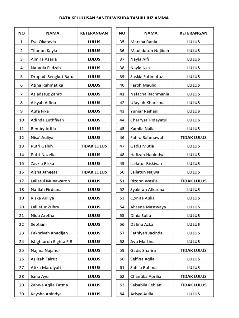 Data Kelulusan Santri Wisuda Tashih Juz Amma | PDF