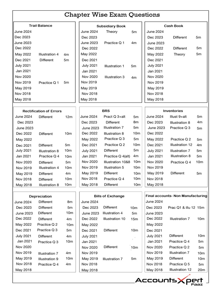 Comprehensive Exam Questions by Topic | PDF