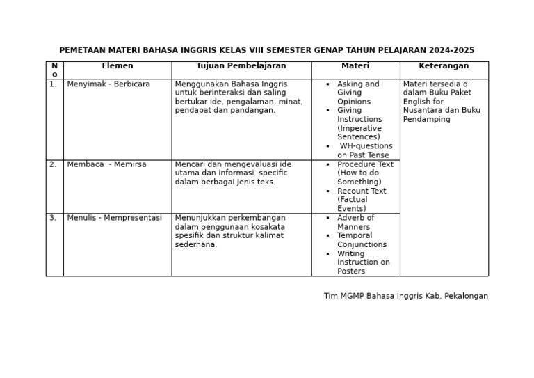 PEMETAAN MATERI BAHASA INGGRIS KELAS VIII SEMESTER GENAP TAHUN PELAJARAN 2024 | PDF