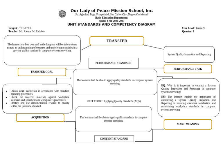 Unit Competency Diagram Ict9 003 | PDF | Behavior Modification | Cognition