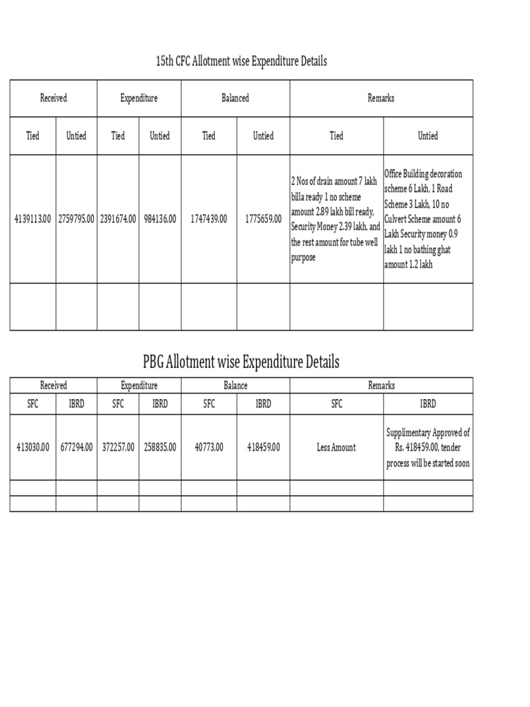 Expenditure Details and Allotments Report | PDF