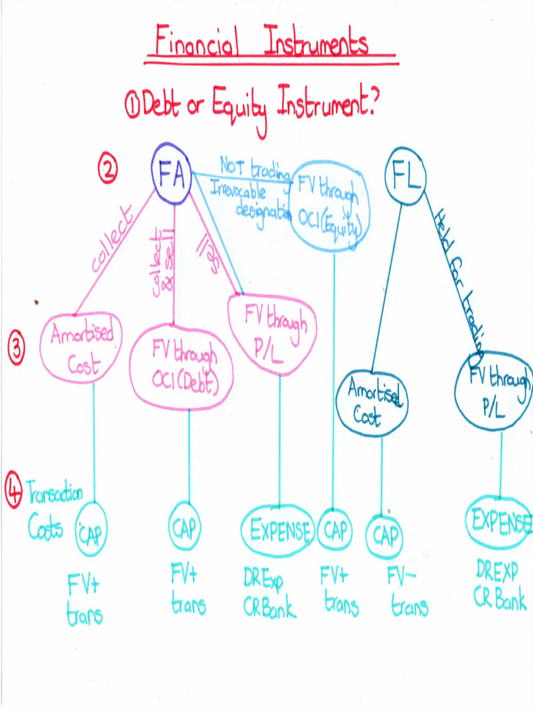 Financial Instruments Diagram | PDF