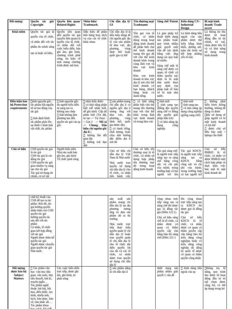 Bảng Tổng Kết Các Đối Tượng SHTT.1 | PDF