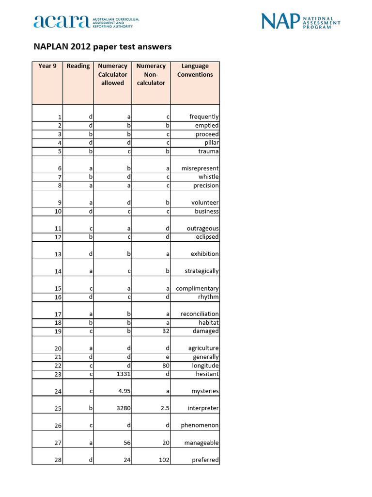 NAPLAN 2012 Year 9 Test Answers | PDF | Standardized Tests | Tests
