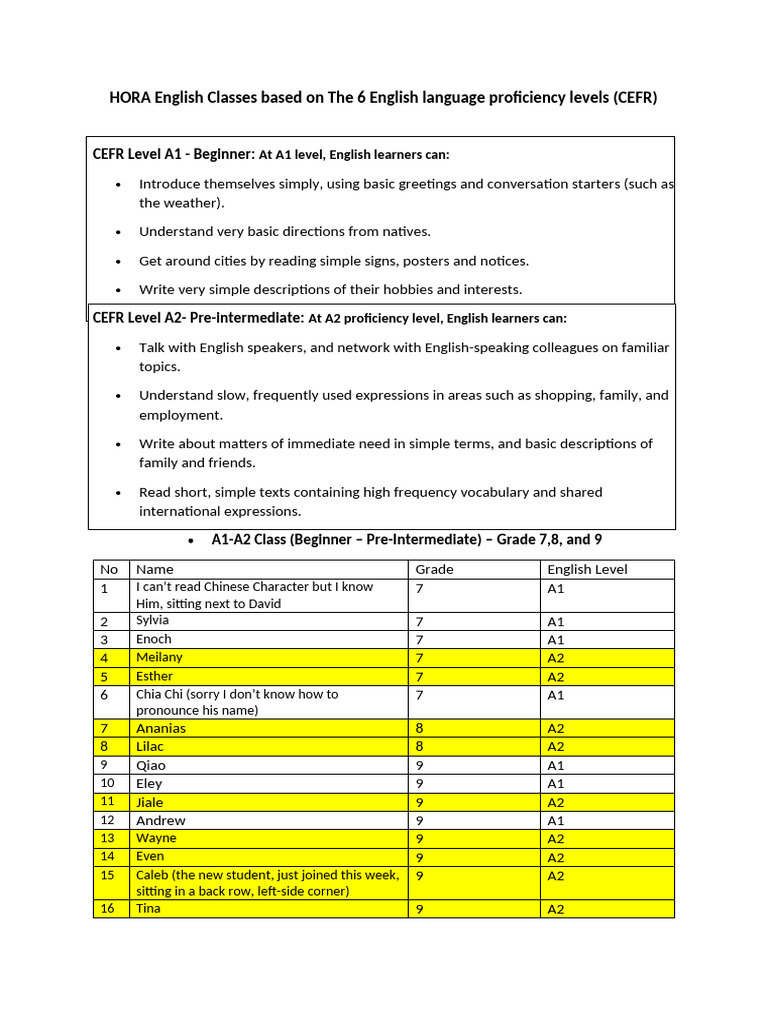 The 6 English language proficiency levels | PDF | English Language ...