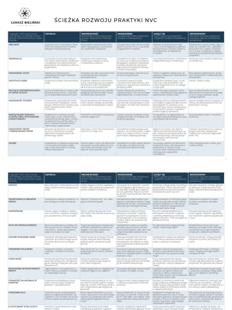 Tabela Sciezka Rozwoju NVC | PDF