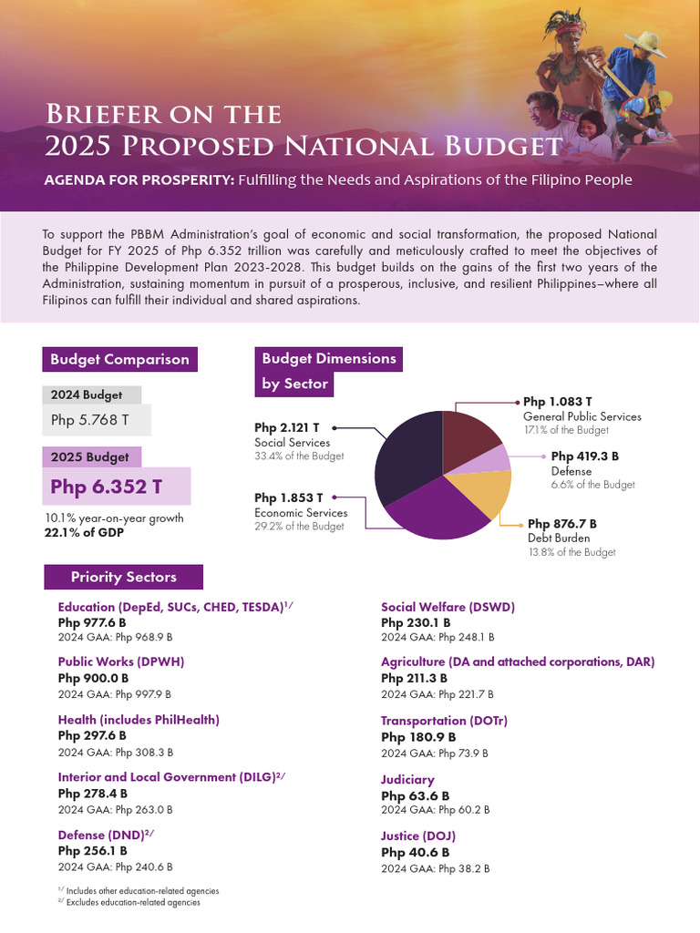 2025 Proposed National Budget Overview | PDF | Infrastructure | Economies