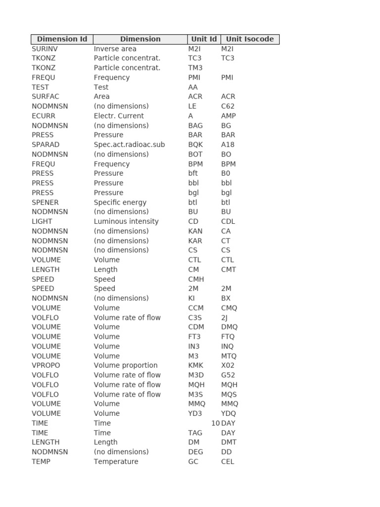 SAP - Unit Mesurement List | PDF | Parts Per Notation | Gallon