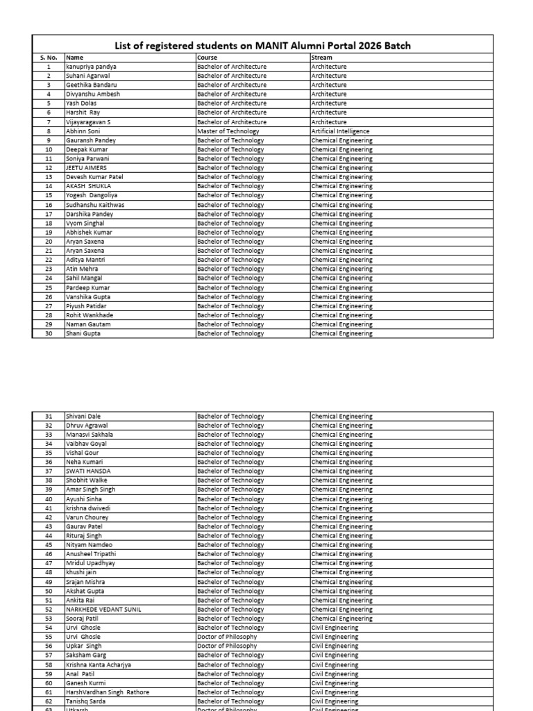 List of Registered Students On MANIT Alumni Portal 2026 Batch | PDF | Engineering | Physical ...