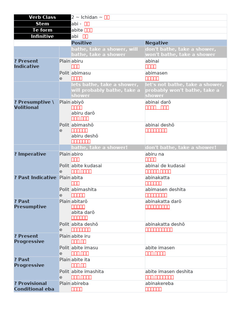 Verb Class - Abiru | PDF