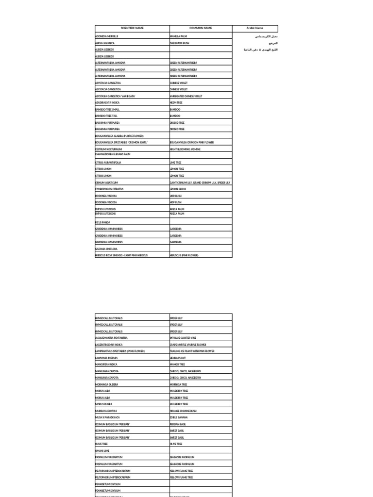 Scientific Name of Trees | PDF | Plants | Botany