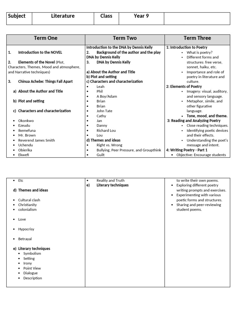 Curriculum Overview Literature Year 9 | PDF | Poetry