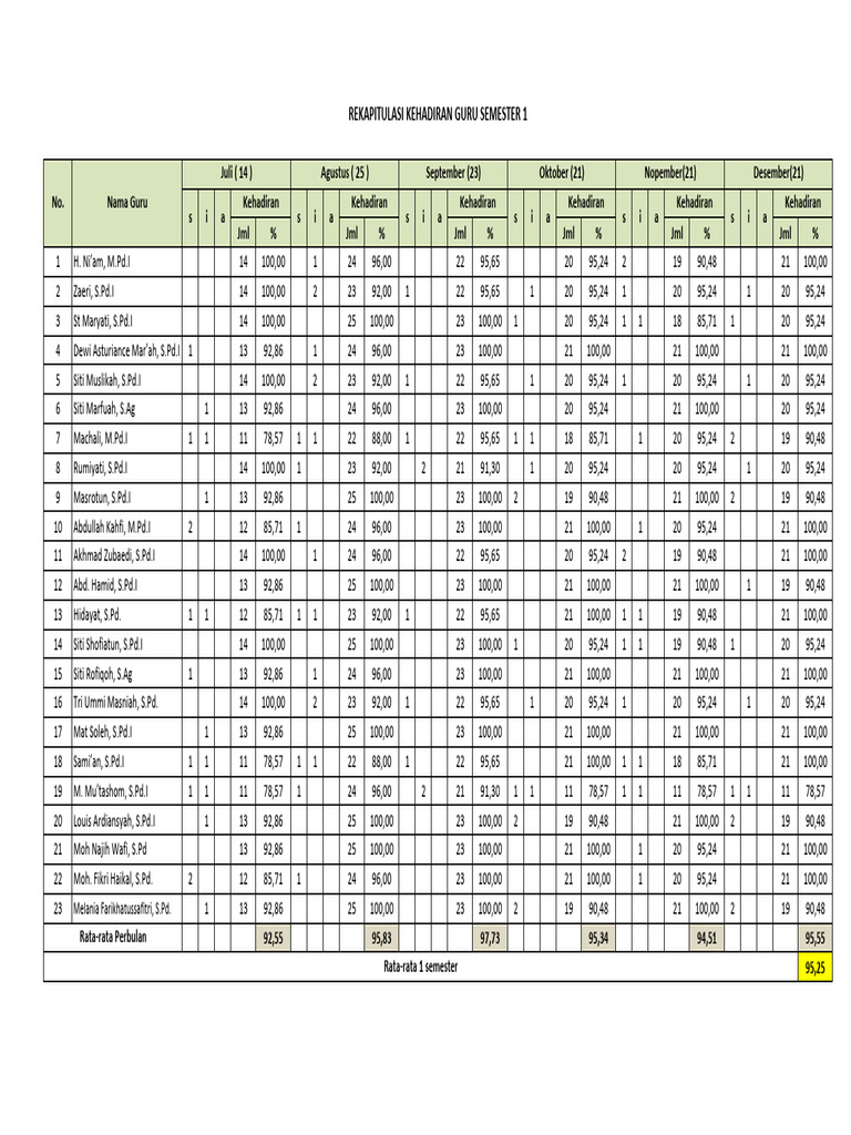 A.2. Rekap Kehadiran Guru | PDF