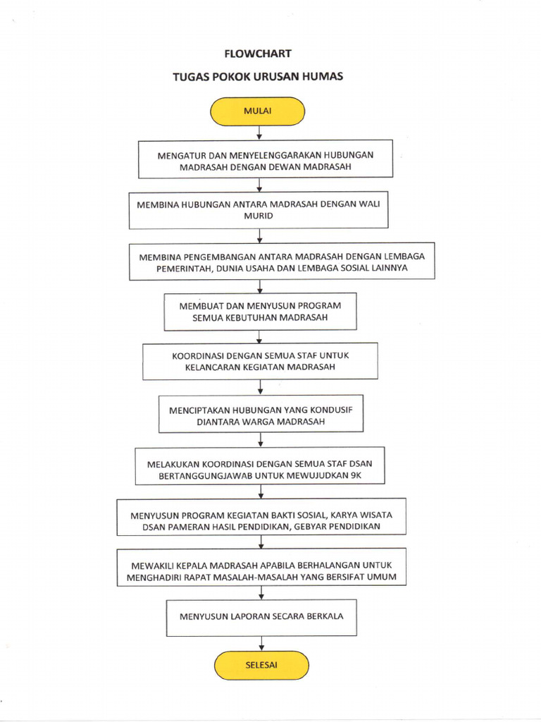Sop Tugas Pokok Urusan Humas Madrasah | PDF