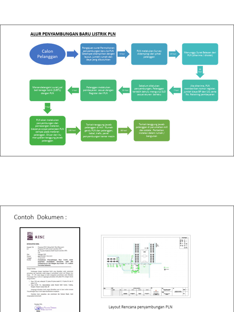 Alur Penyambungan PLN | PDF
