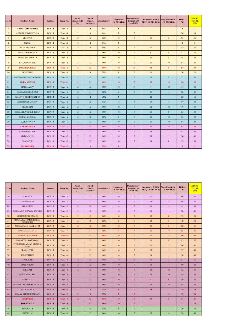 BCA-J Attendance and Project Scores | PDF