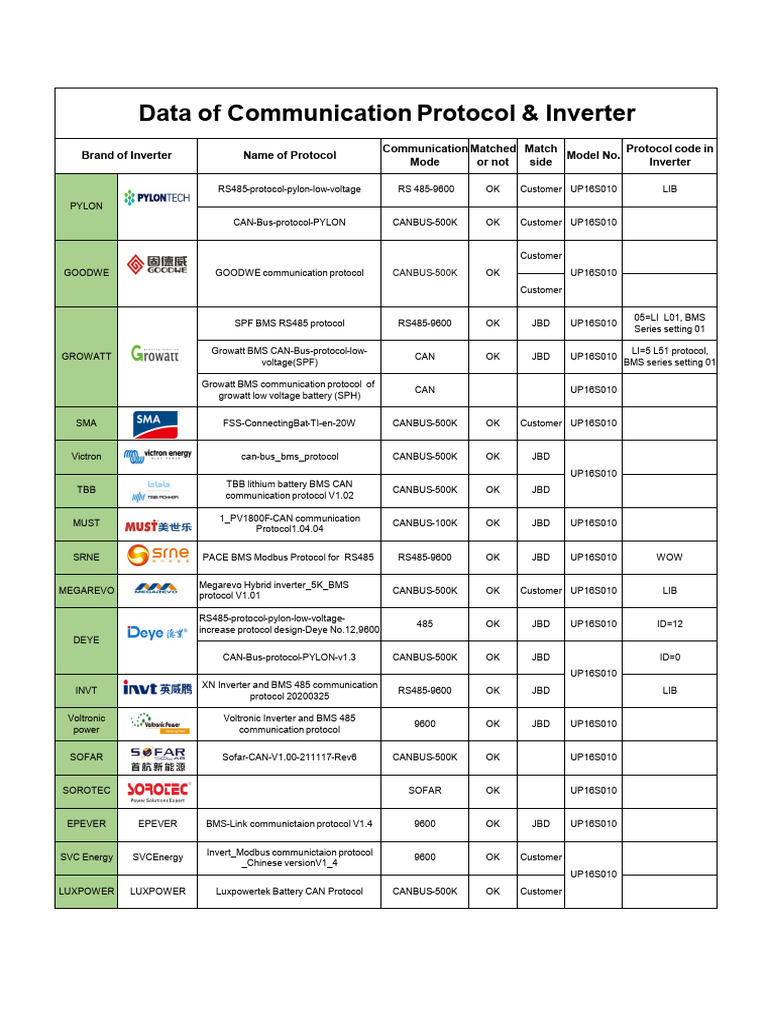 Data of Communication Protocol Interter | PDF | Information And ...