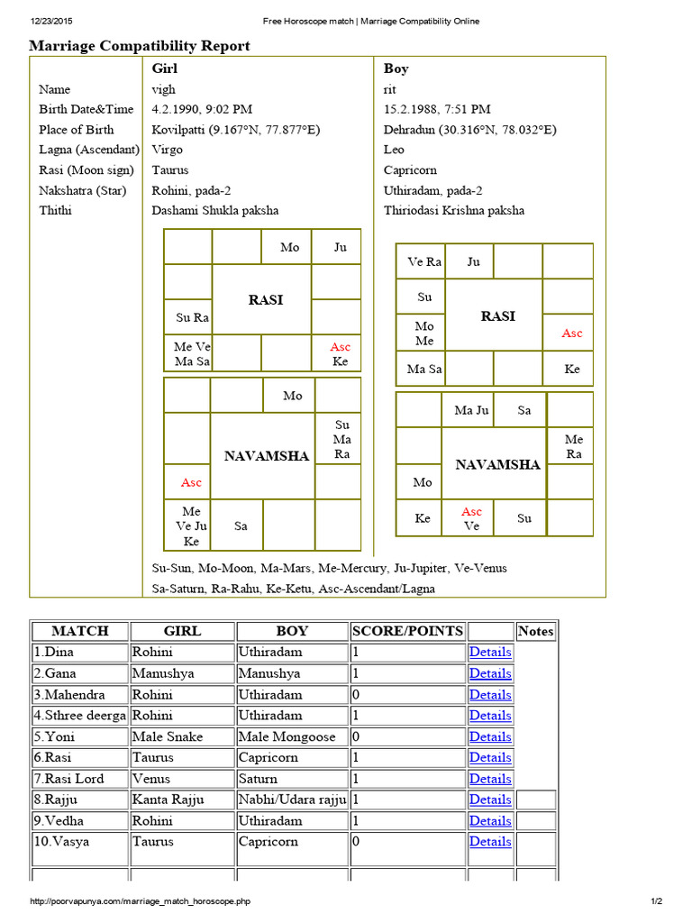 Free Horoscope Match - Marriage Compatibility Online | PDF | Planets In ...
