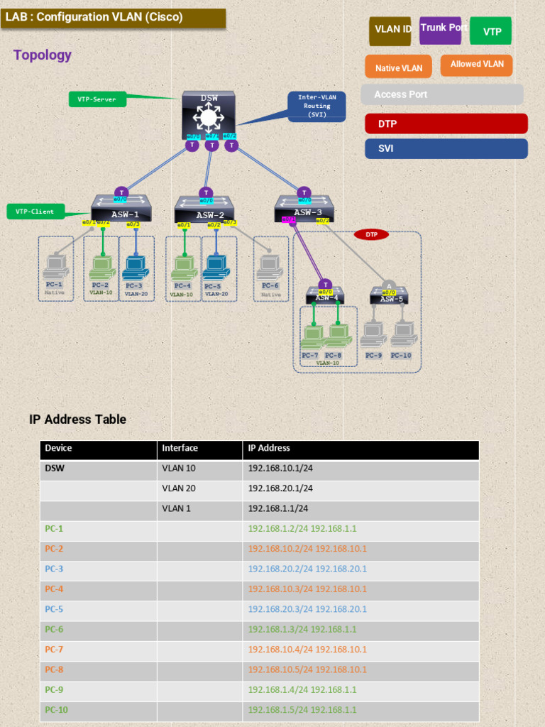 VLAN LAB (Cisco) | PDF | Internet Standards | Computer Engineering