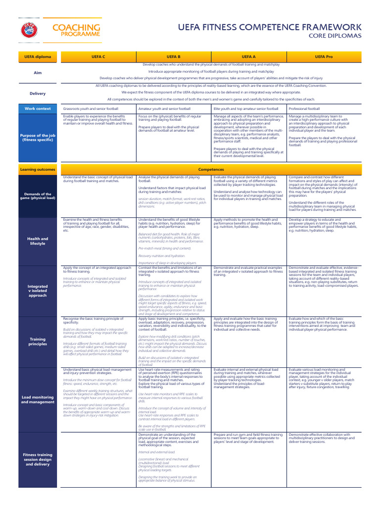 Uefa Fitness Competence Framework - Core Diplomas en | PDF | Physical ...