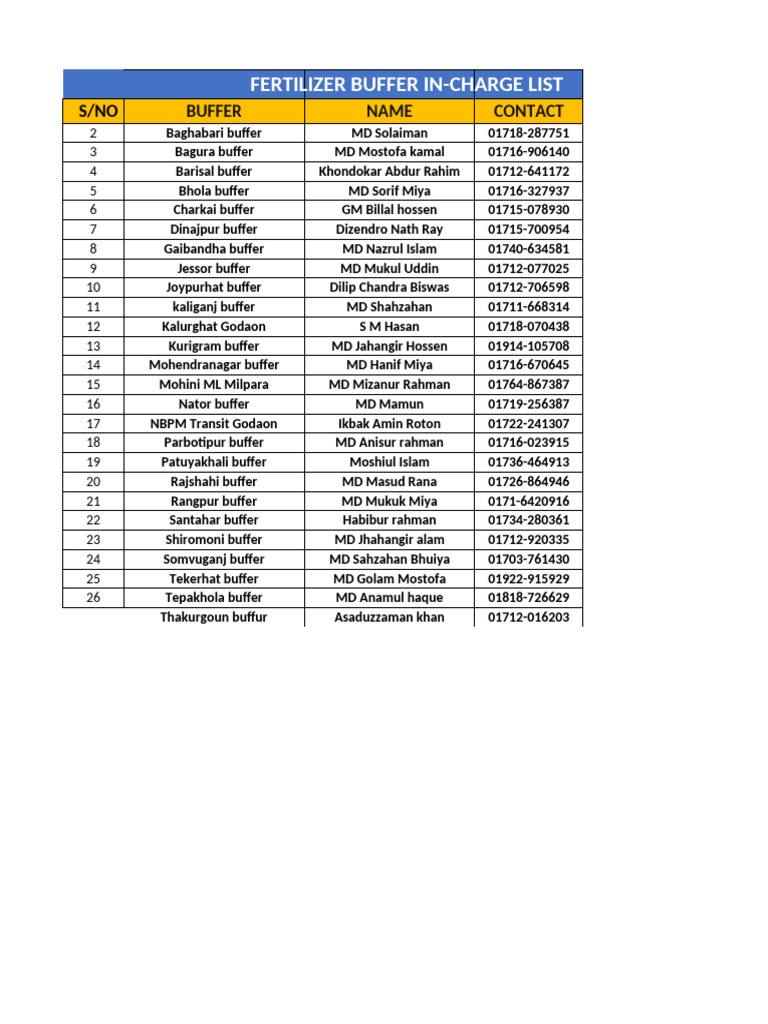 BUFFER Incharge Name | PDF