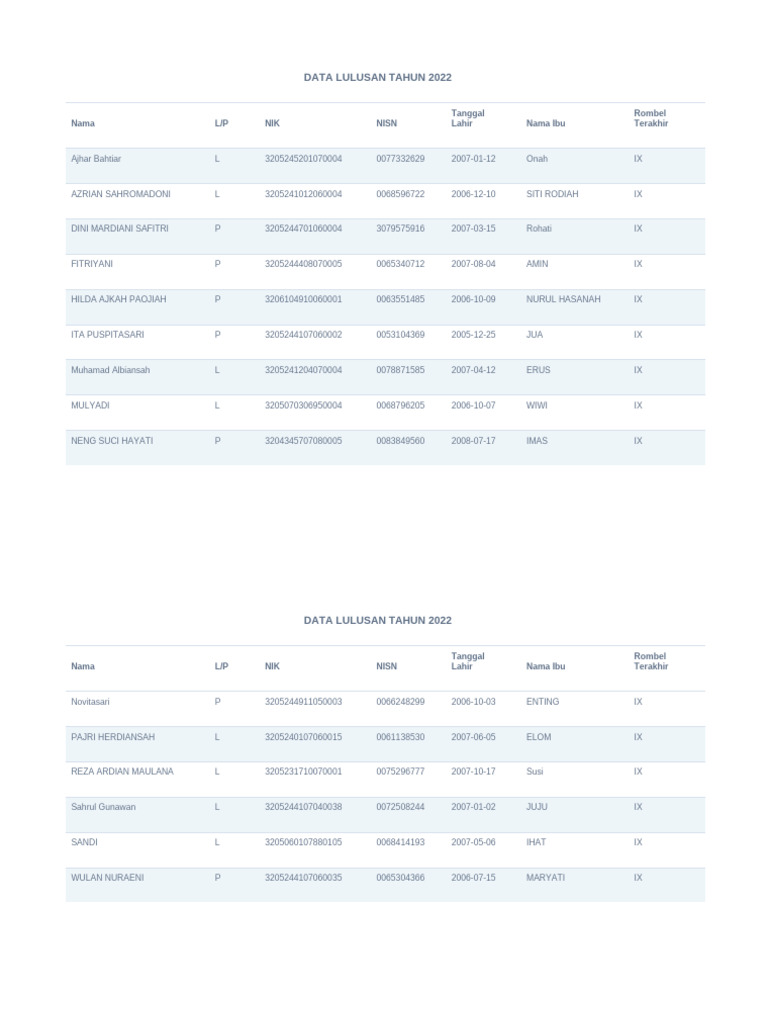 Data Lulusan Tahun 2022 Smpit Mekartani | PDF