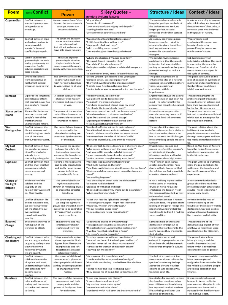 Poetry Anthology Revision Table | PDF